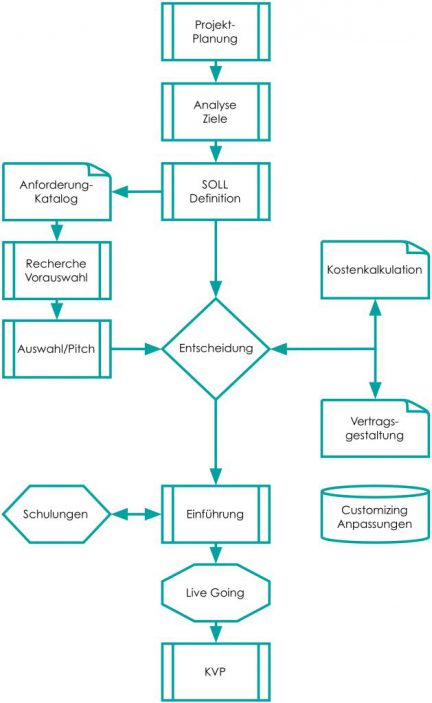 Die 13 Schritte einer erfolgreichen Software-Implementierung - Agentursoftware Guide