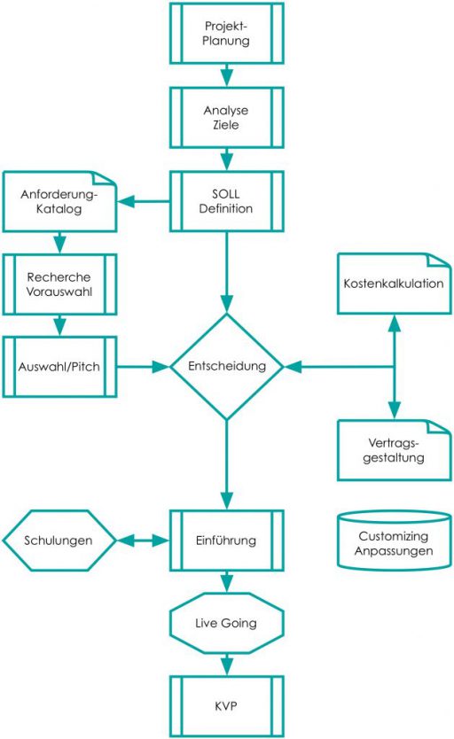 Die 13 Schritte einer erfolgreichen Software-Implementierung ...